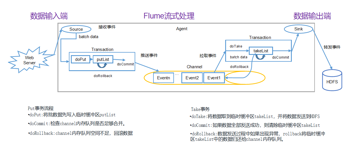 flume的操作指南简单上手-CSDN博客