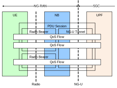 【5G核心网】Qos model Qos 模型_5g qos模型中ue的连接点是-CSDN博客