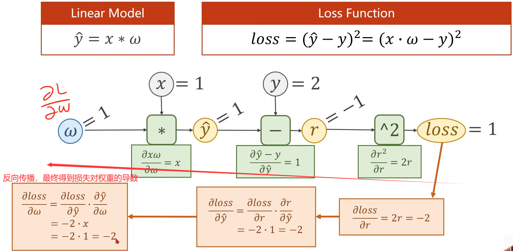 PyTorch深度学习实践（四）反向传播_反sigmoid函数pytorch-CSDN博客