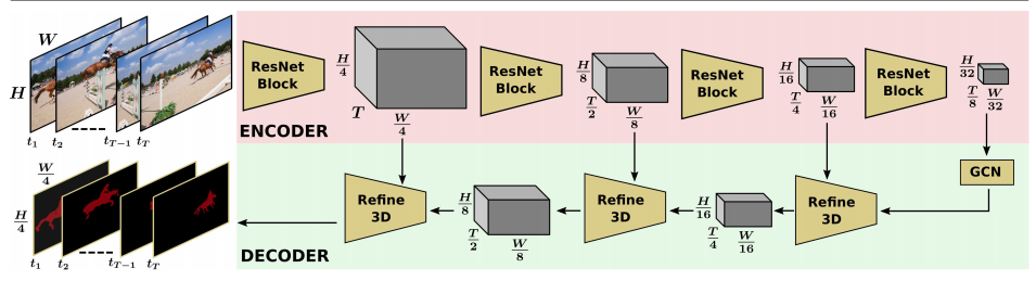 video object segmentation(VOS)论文目录 2020_learning object depth from camera motion and video-CSDN博客