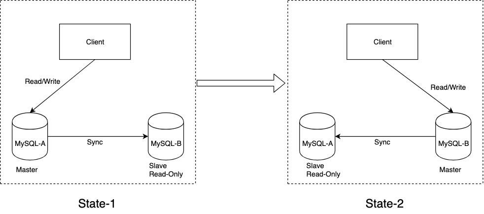转载mysql 主从架构原理网络工程学主从架构原理 Csdn博客 