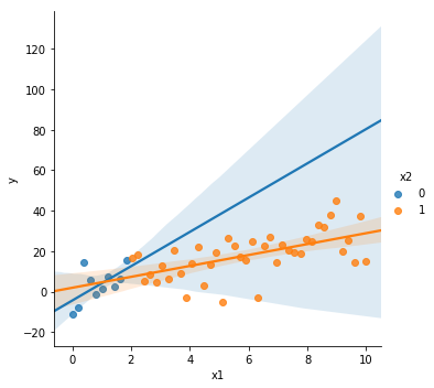 python seaborn.lmplot() 直线断开/拟合线太短/小问题_python绘图的时候为什么直线长度比点短啊-CSDN博客