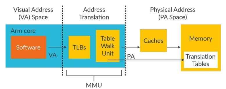 Linux内存管理(二)：ARMv8 地址转换-CSDN博客