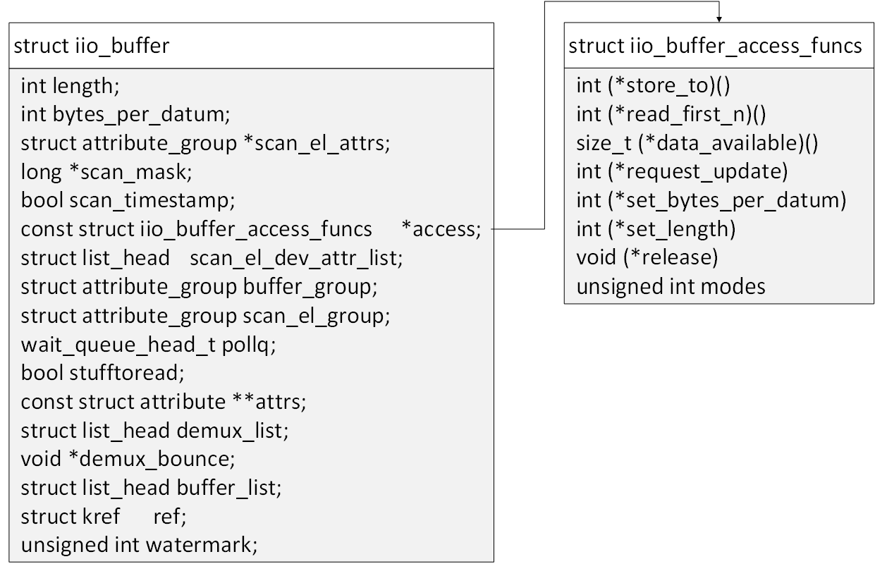 LINUX IIO子系统分析之二 IIO子系统相关数据结构分析-CSDN博客