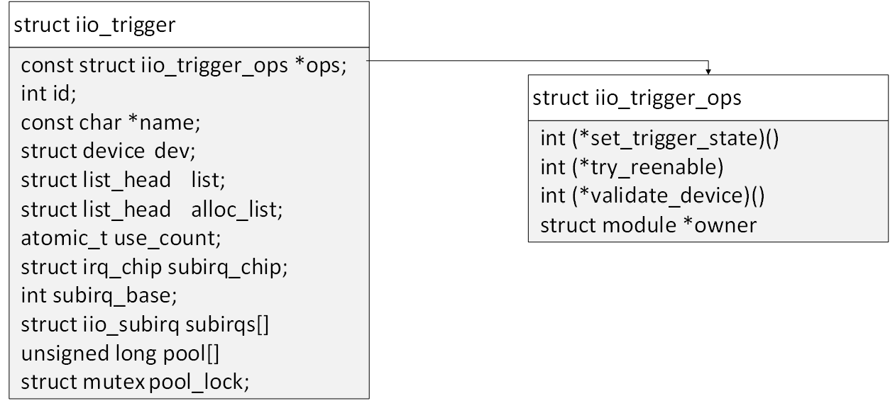 LINUX IIO子系统分析之二 IIO子系统相关数据结构分析-CSDN博客
