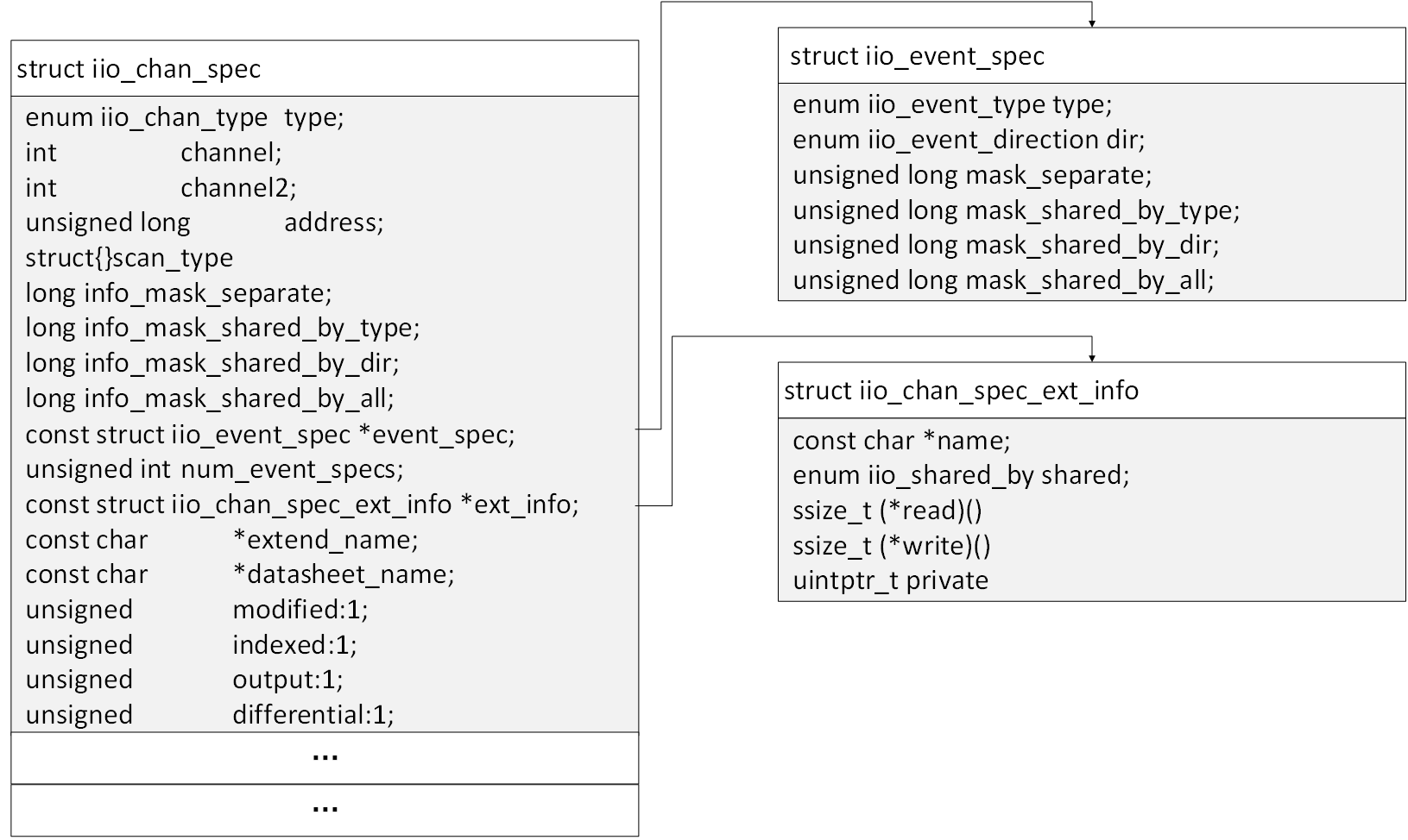 LINUX IIO子系统分析之二 IIO子系统相关数据结构分析-CSDN博客