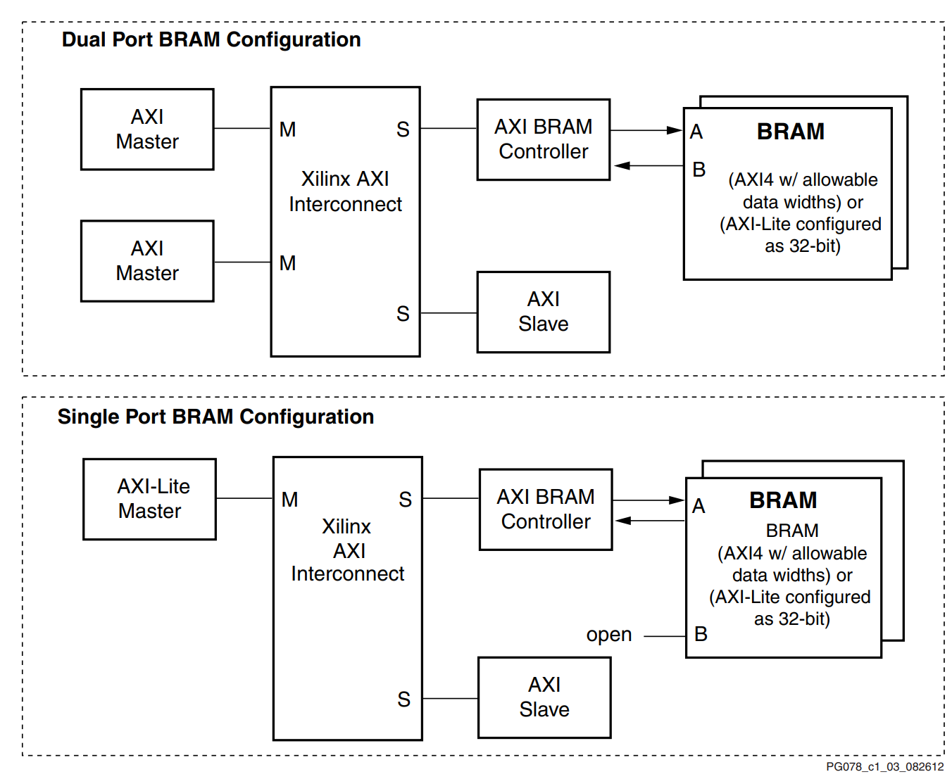 Xilinx ZYNQ学习笔记（2）——PS端读写单口BRAM_zynq block ram-CSDN博客