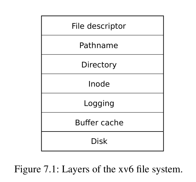 xv6 risc-v file system 笔记_xv6 dirent-CSDN博客