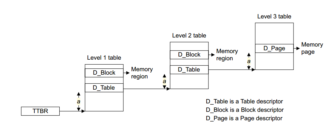 Linux内存管理(二)：ARMv8 地址转换-CSDN博客