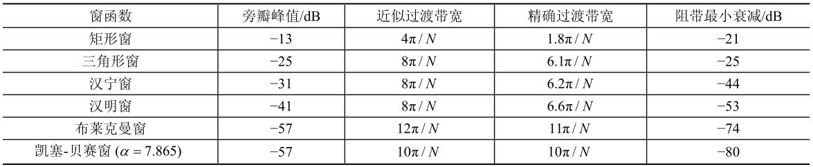 FIR-IIR滤波器设计1：窗函数法设计FIR数字滤波器_signal.firwin-CSDN博客