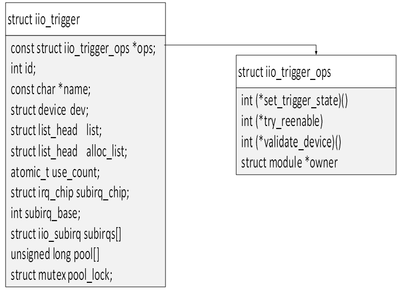 LINUX IIO子系统分析之三 IIO TRIGGER设计实现分析-CSDN博客