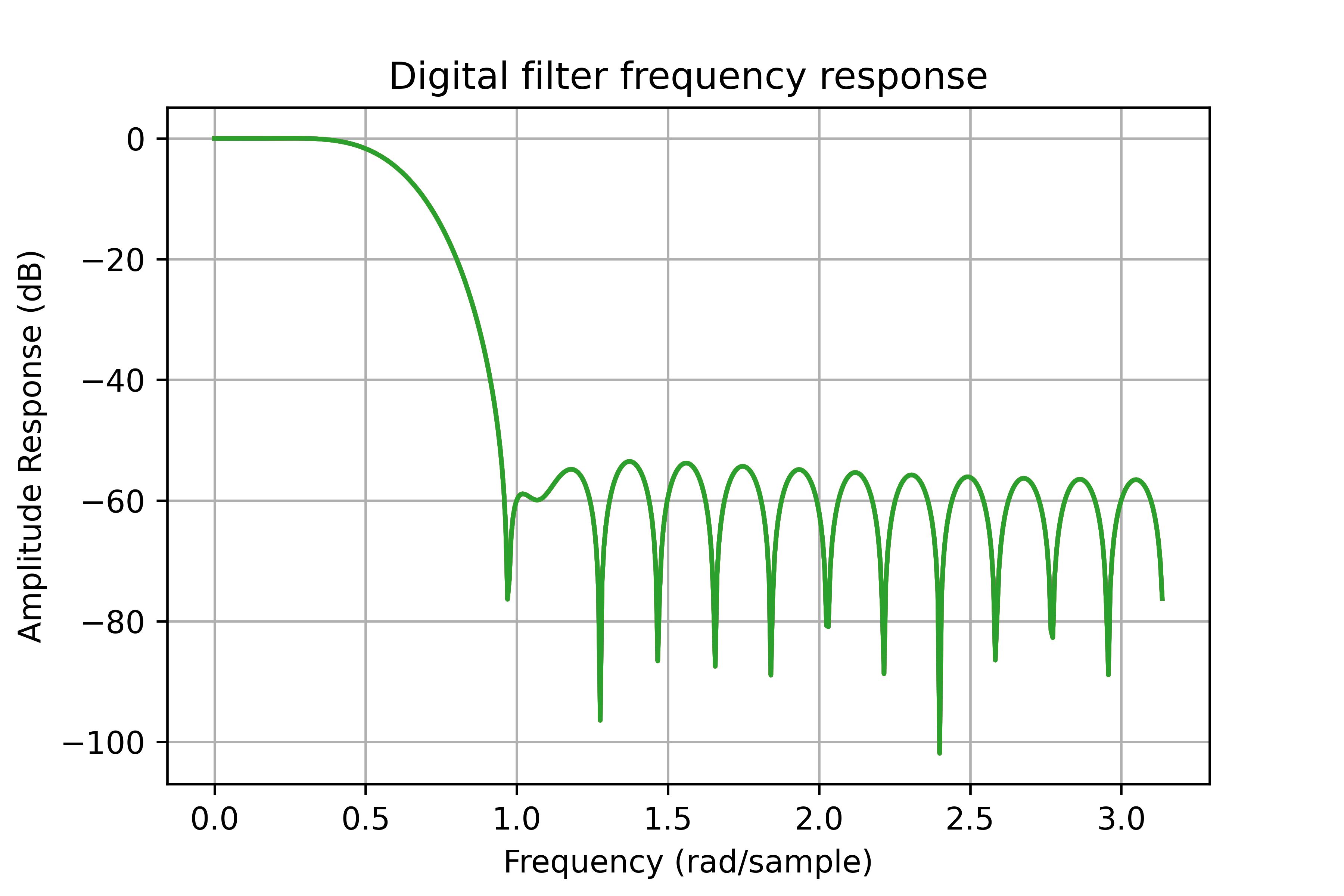 Fir Iir滤波器设计1：窗函数法设计fir数字滤波器signalfirwin Csdn博客 