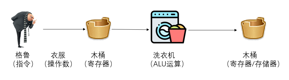 简单理解Tomasulo算法与重加载缓冲区-CSDN博客