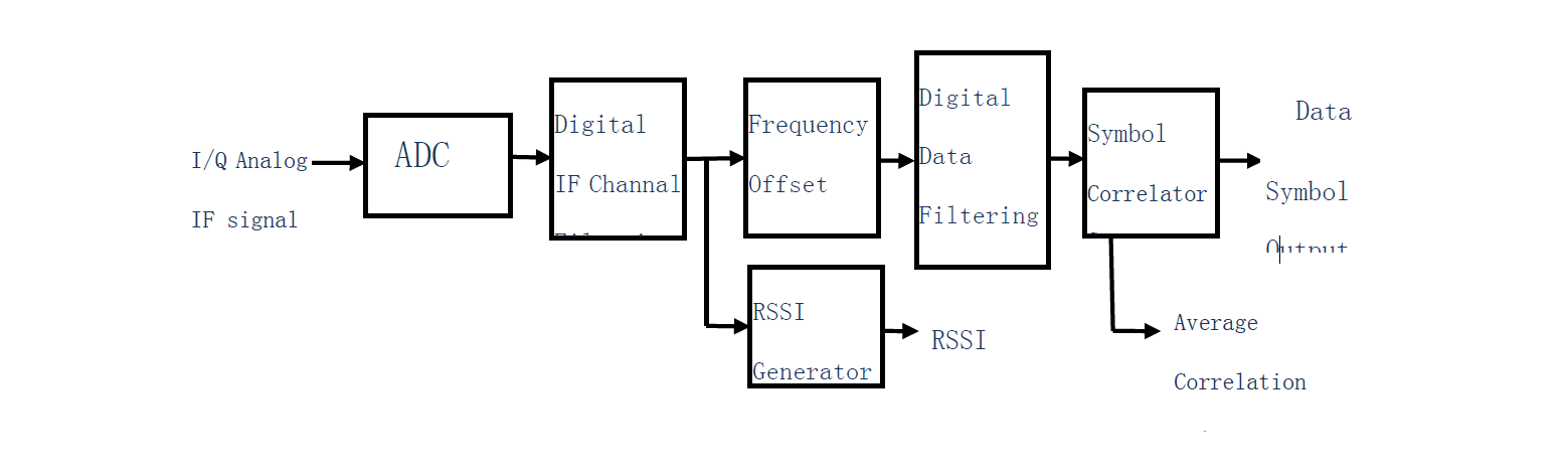 zigbee RSSI链路质量 From zigbee菜鸟笔记（十）-CSDN博客