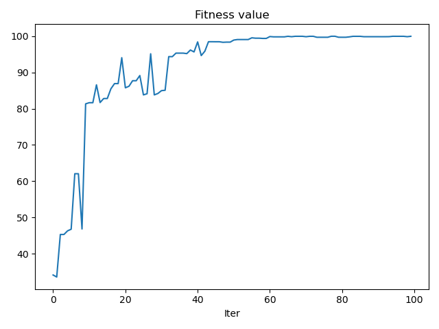 遗传算法的python实现（非线性函数优化问题为例）python设计遗传算法实现非线性函数拟合 Csdn博客