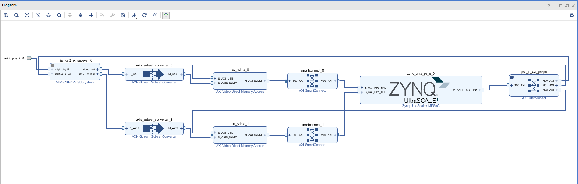 基于ZYNQ UltraScale+ MPSoC 实现 MIPI数据接收+VDMA传输到DDR+UDP协议发送数据包_zynq mipi-CSDN博客
