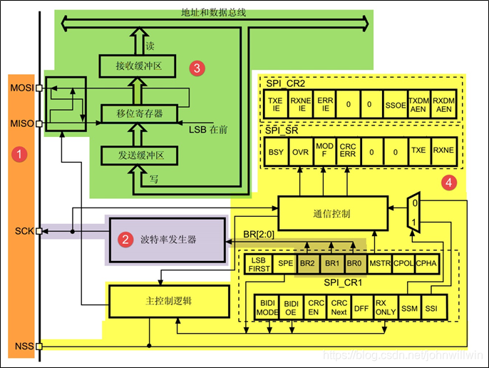 Stm的spi框图以及通讯过程stm32spi总线流程图 Csdn博客