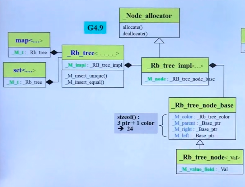 C++进阶——STL源码之红黑树（_Rb_tree）_c++ std红黑树-CSDN博客