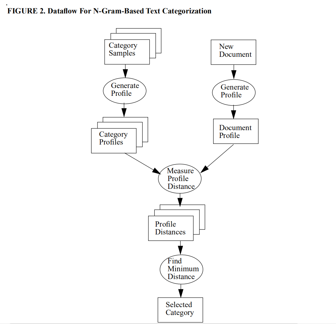 基于N-gram的文本分类_n-gram-based text categorization-CSDN博客