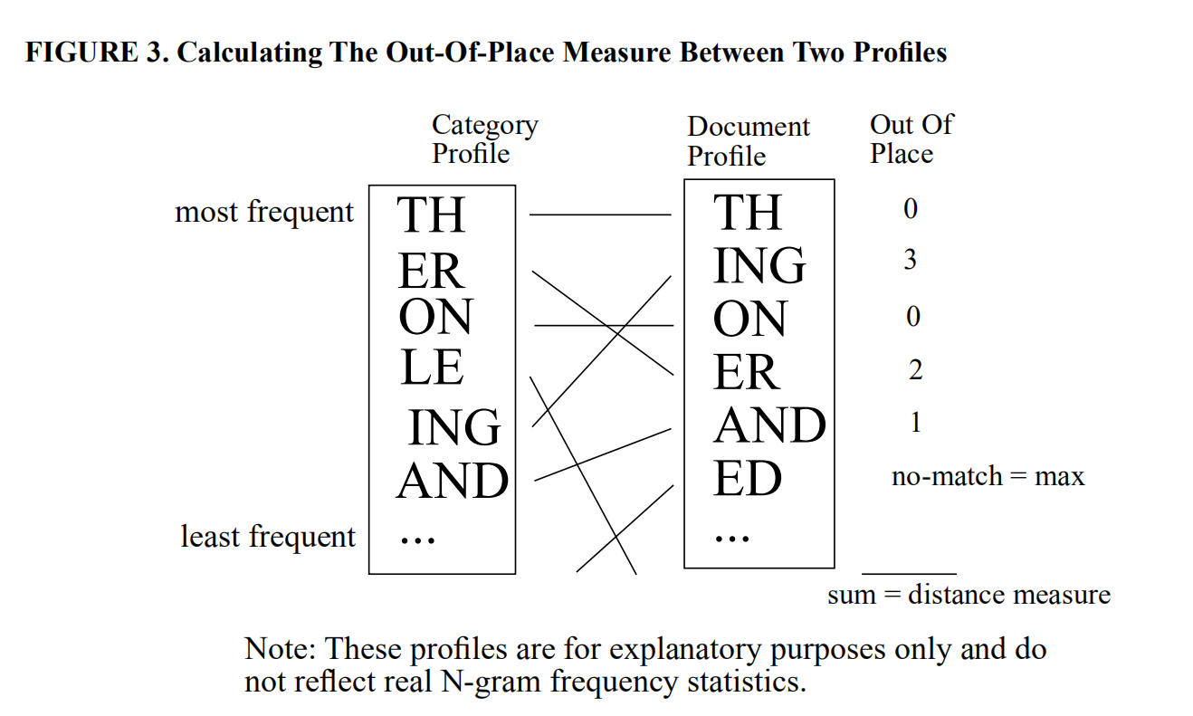 基于N-gram的文本分类_n-gram-based text categorization-CSDN博客