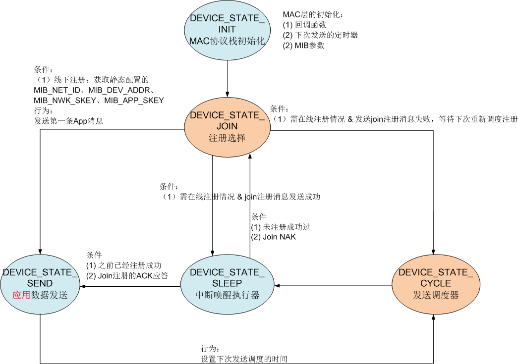 物联网LoRa系列-26：LoRaWAN Class A/B/C类型终端的软件架构_lora class a b c-CSDN博客