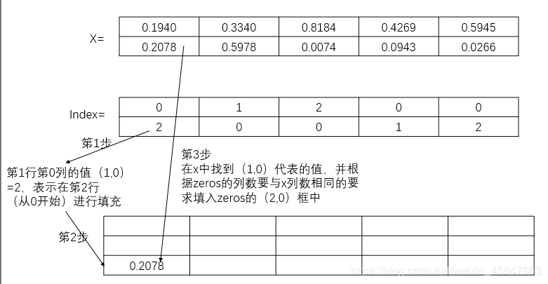 pytorch之scatter() 函数_pytorch scatter-CSDN博客