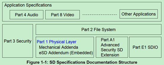 sdio tf卡基础知识总结_tf卡工作电压-CSDN博客