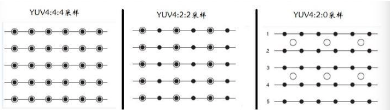 视频存储格式YUV420 NV12 NV21 i420 YV12详解_yuv420sp-CSDN博客