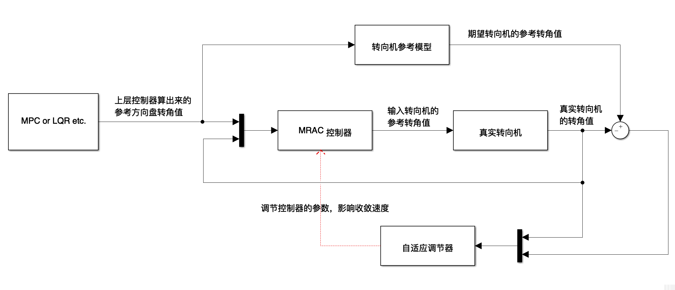 如何理解Apollo模型参考自适应控制MRAC_apollo mrac-CSDN博客