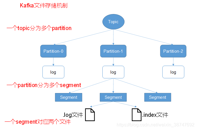 Kafka相关原理、api和面试题总结kafka 代替 Api Csdn博客