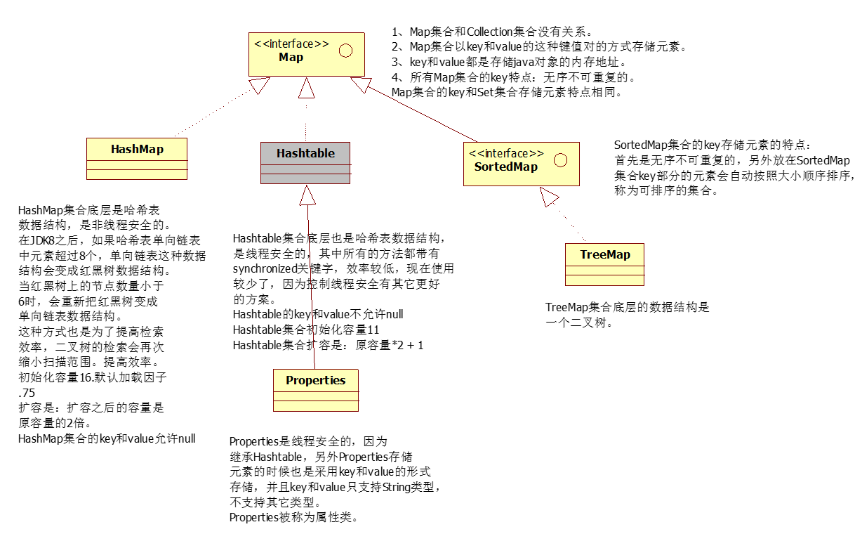 集合的继承结构图 Csdn博客