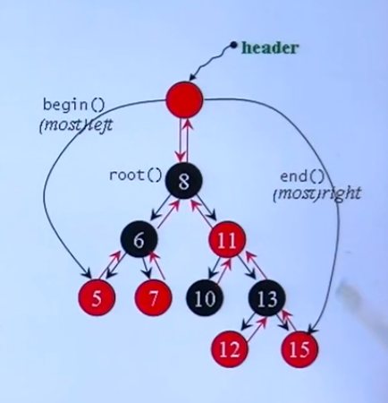 C++进阶——STL源码之红黑树（_Rb_tree）_c++ std红黑树-CSDN博客