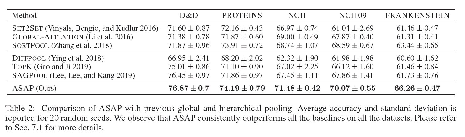 【GNN】ASAP：自适应结构感知池化方法_asap: adaptive structure aware pooling for learnin-CSDN博客