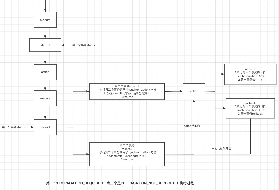 第一个PROPAGATION_REQUIRED，第二个是PROPAGATION_NOT_SUPPORTED执行过程-CSDN博客