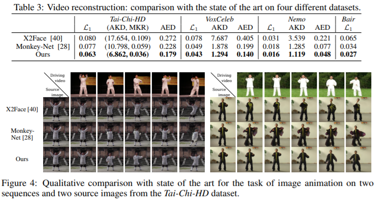 Paper/CV之IA：《First Order Motion Model for Image Animation图像动画的一阶运动模型》翻译与解读-CSDN博客