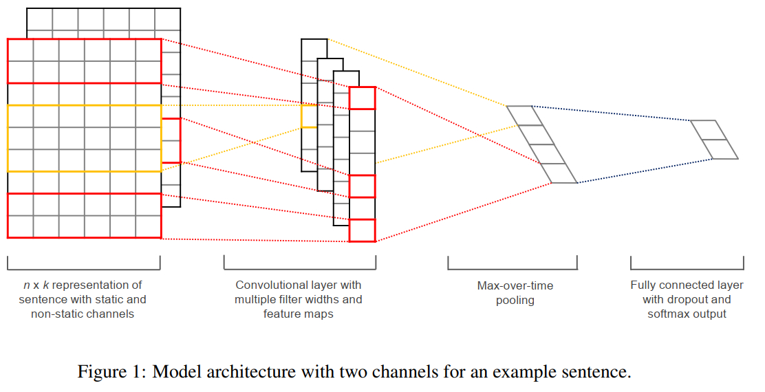 经典文献翻译《Convolutional Neural Networks for Sentence Classification》——2014年-CSDN博客