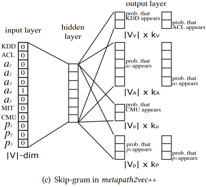 深度之眼Paper带读笔记GNN.04.metapath2vec_homogeneous network embedding-CSDN博客