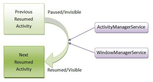 切换Activity窗口（App Transition）的过程分析_apptransition-CSDN博客