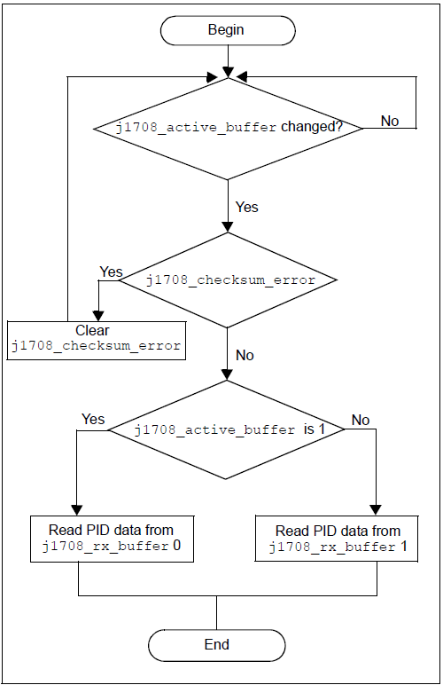 SAE J1708协议_张伟林_VillainJan的博客-CSDN博客_sae1708