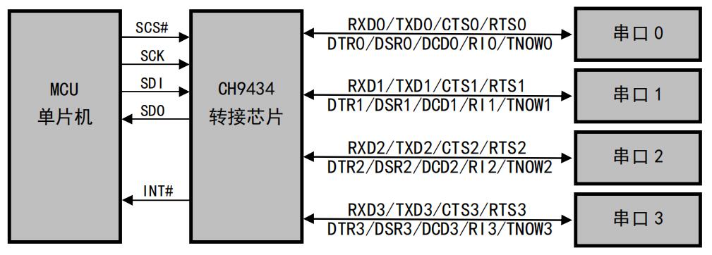 单片机/Linux/安卓的SPI转4串口扩展芯片资料CH9434_ch9434使用485通信-CSDN博客