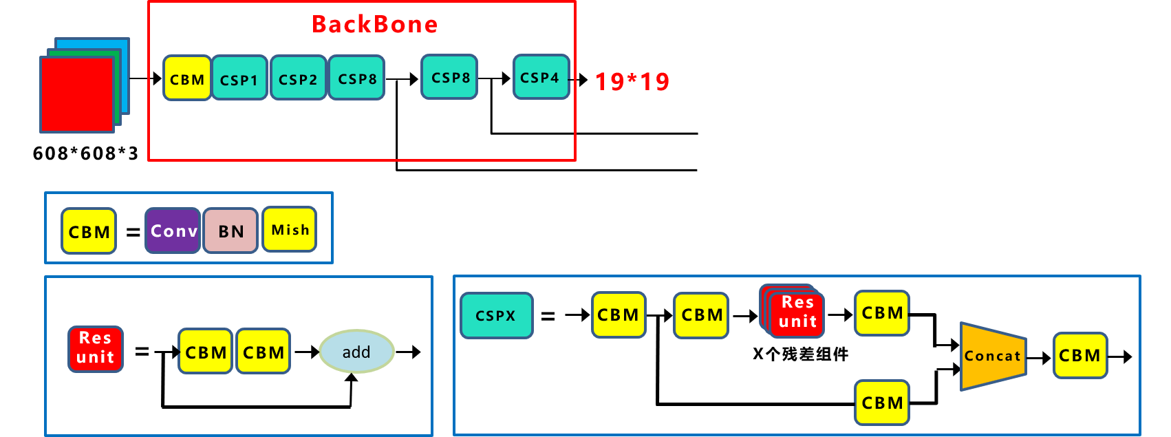 目标检测算法实现（八）——YOLOV5学习笔记_yolov5s c3中几个残差组件-CSDN博客