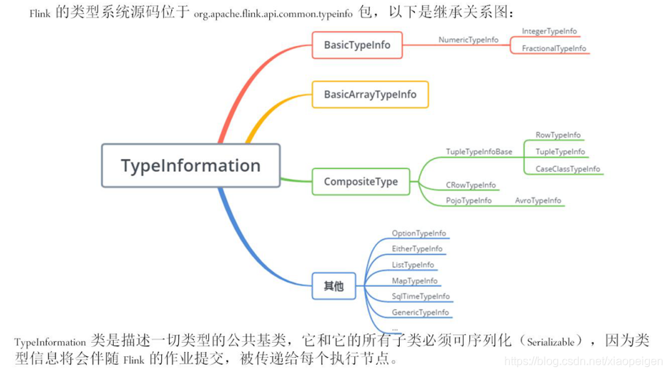 Flink 类型和序列化机制flink 序列化 Csdn博客