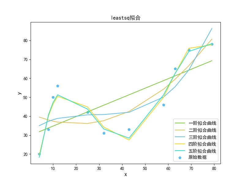 数学建模方法 — 【05】 拟合方法之leastsq_leastsq求最小值-CSDN博客