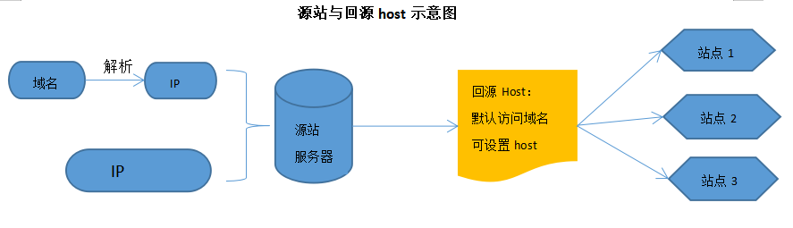 nginx CDN源站设置与回源host_回源地址(源站:端口:权重怎么配-CSDN博客