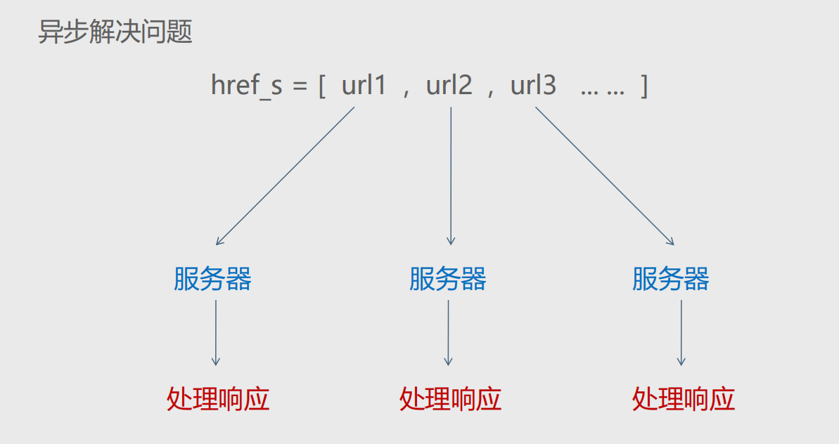 Scrapy框架原理学习scrapy异步原理 Csdn博客 