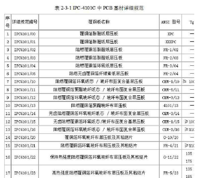 PCB板材的基本分类_tu752板材参数-CSDN博客