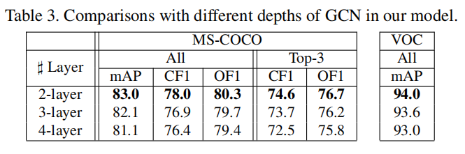 多标签分类(三): Multi-Label Image Recognition with Graph Convolutional ...