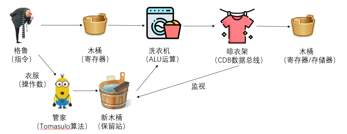 简单理解Tomasulo算法与重加载缓冲区-CSDN博客