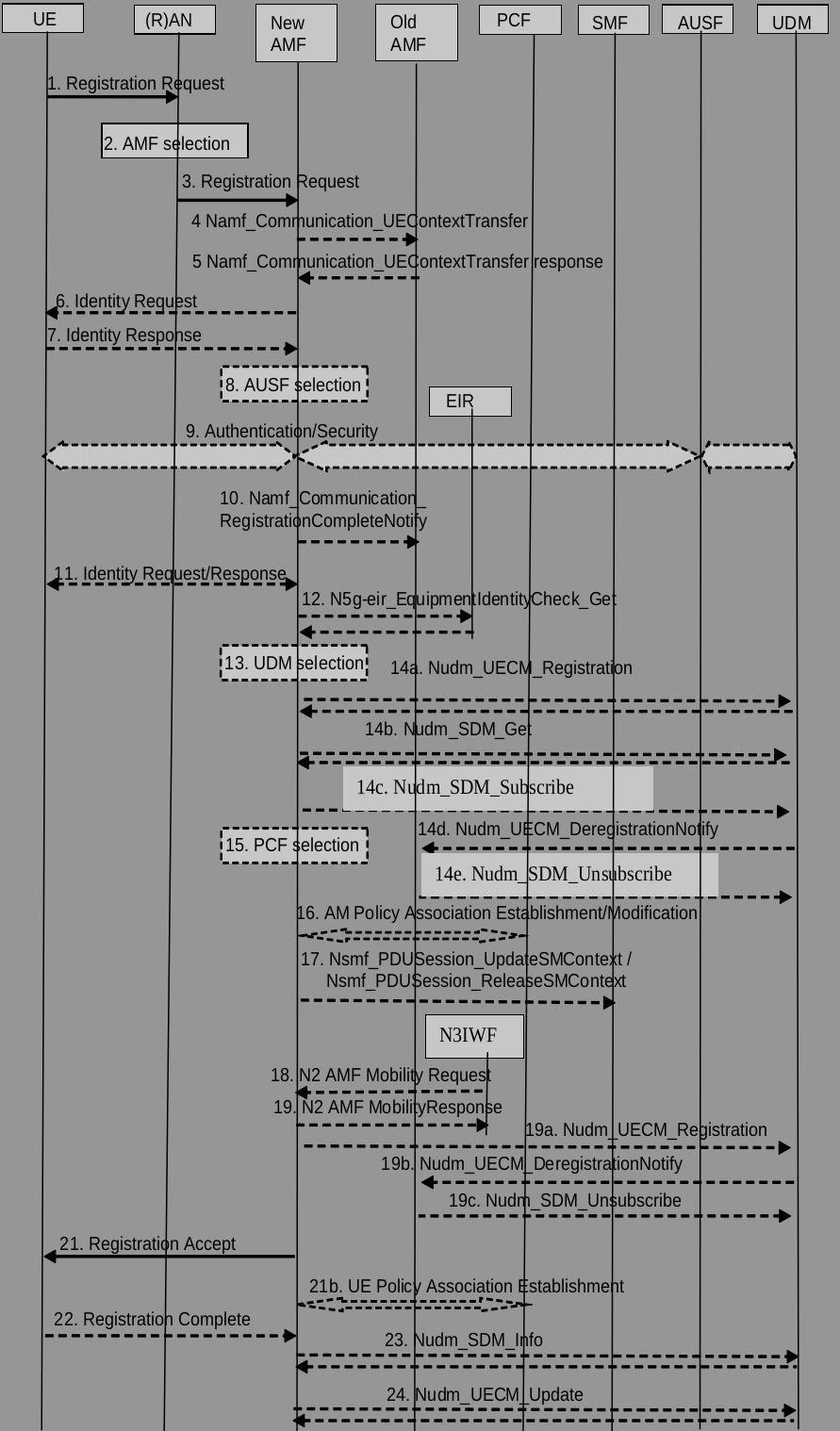 【5G核心网】 Registration Management procedures 注册管理流程_registration t3512-CSDN博客