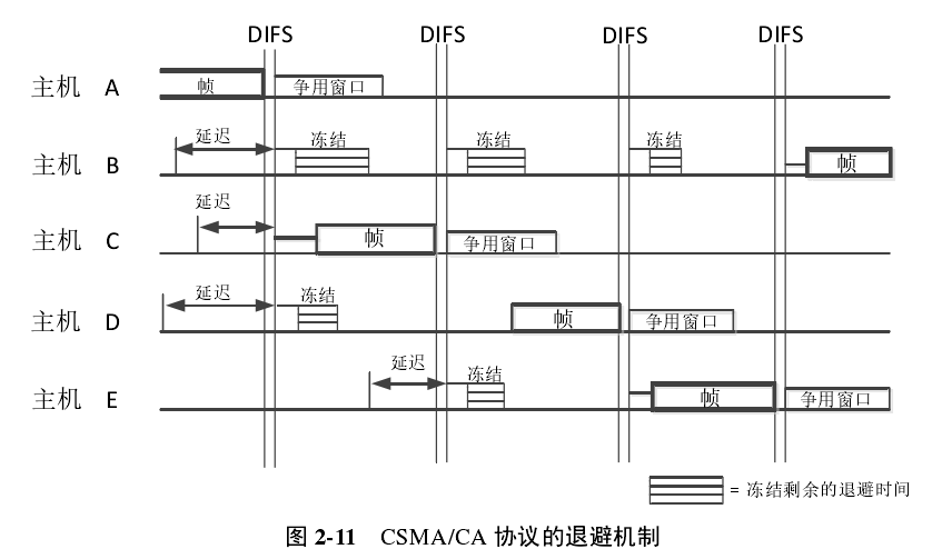 无线局域网 CSMA／CA 协议工作原理_csma ca-CSDN博客